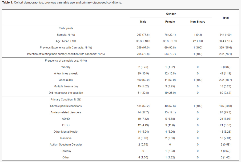 “Flower Power”: Controlled Inhalation of THC-Predominant Cannabis Flos ...